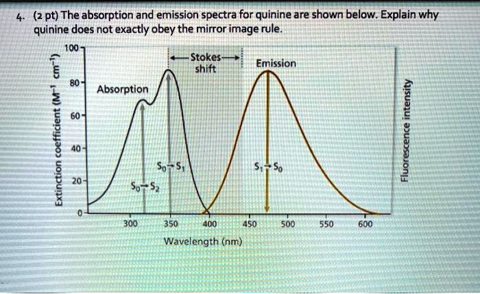 2 pt the absorption and emission spectra for quinine are shown below ...