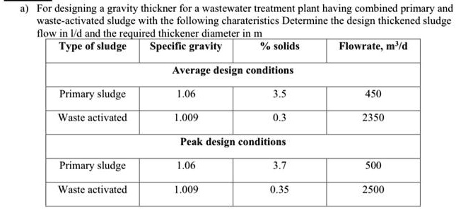 a) For designing a gravity thickner for a wastewater treatment plant ...