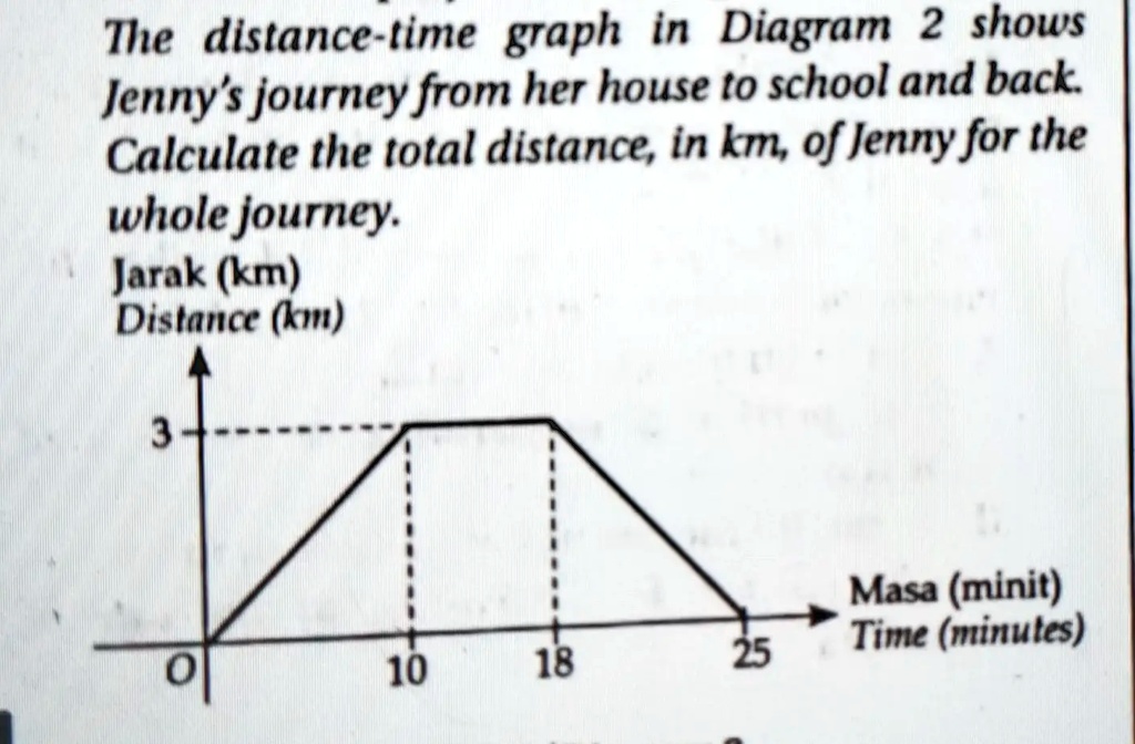 The distance-time graph in Diagram 2 shows Jenny's journey from her ...