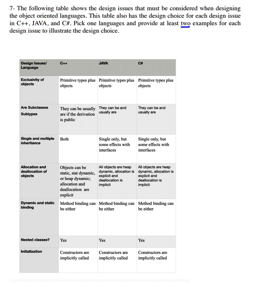 SOLVED: 7- The following table shows the design issues that must be considered when designing ...