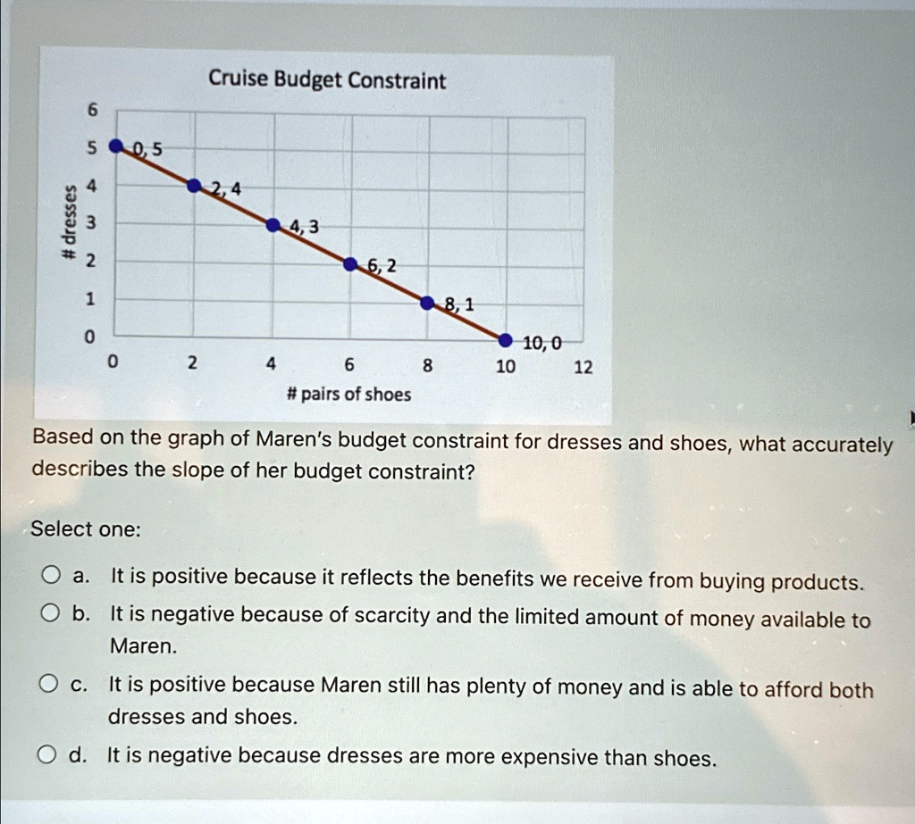 cruise budget constraint based on the graph of marens budget constraint ...