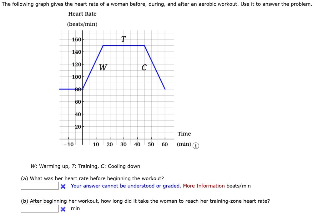SOLVED: The following graph gives the heart rate of a woman before ...