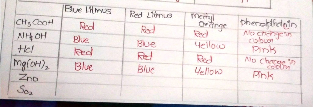 SOLVED: 'Zno in blue litmus, red litmus, methyl orange, phenolphthalein ...