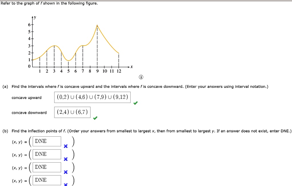 SOLVED: Refer to the graph shown in the following figure: (a) Find the intervals where f is ...