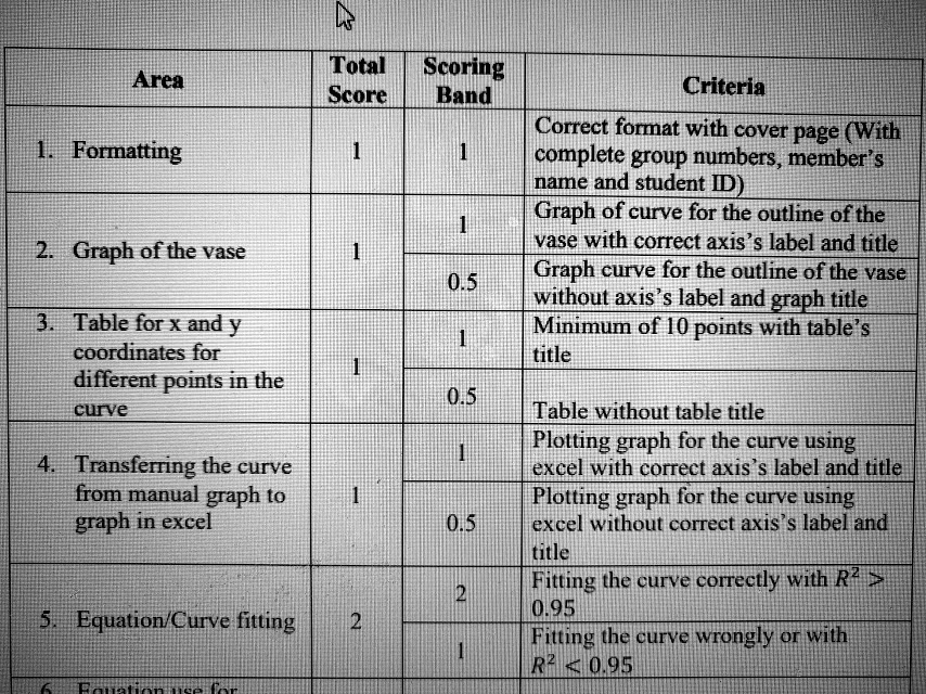 SOLVED: Total Area Scorilng Score Band Criteria Correct format with cover page (With Formatting ...