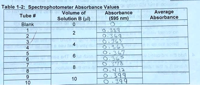 SOLVED: Calculate average absorbance Table 1-2: Spectrophotometer ...