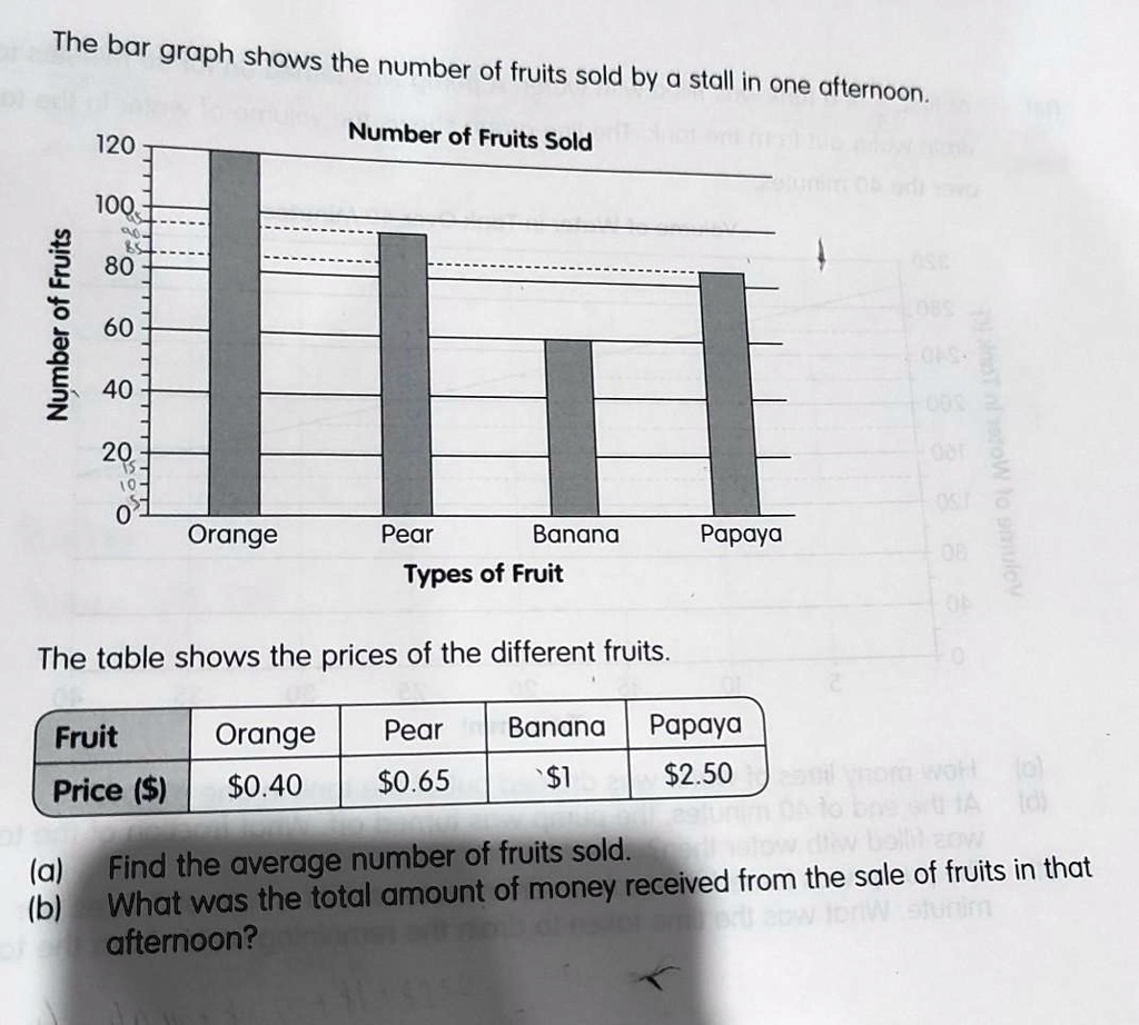 SOLVED: The bar graph shows the number of fruits sold by a stall in one afternoon. The bar graph ...