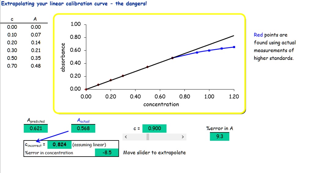 Solved Extrapolating Your Linear Calibration Curve The Dangers 1 00 0
