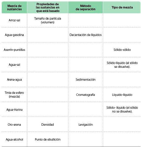 SOLVED: Complete la siguiente tabla y relacione cada una de las mezclas ...