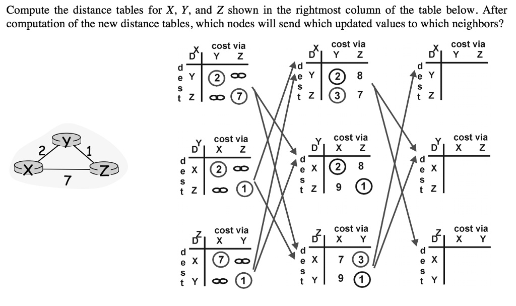 SOLVED: Compute the distance tables for X, Y, and Z shown in the ...