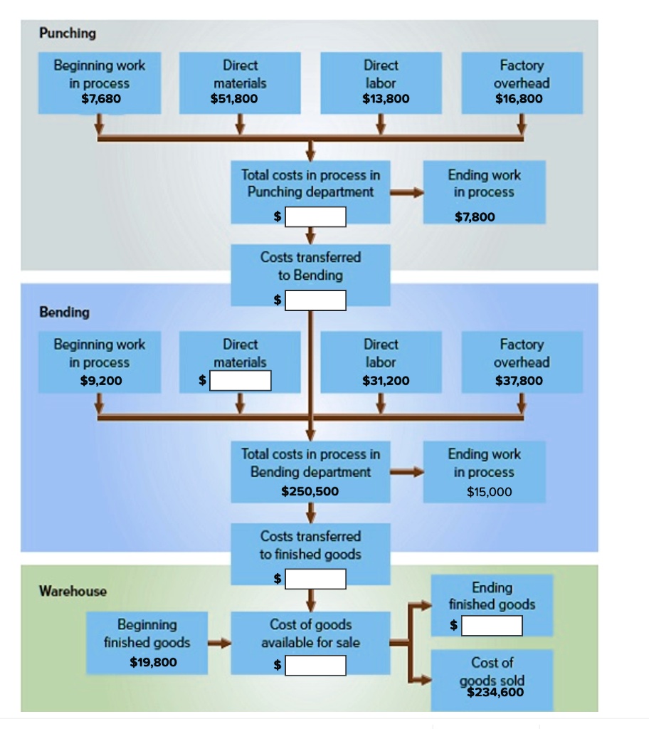 the flowchart below shows the august production activity of the punching and bending departments ...