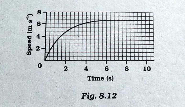 SOLVED: 'the speed- timegraph for a car is known as figure 8.12 A) find ...
