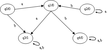SOLVED: Question No. 1a: Convert the Moore machine given below into the ...