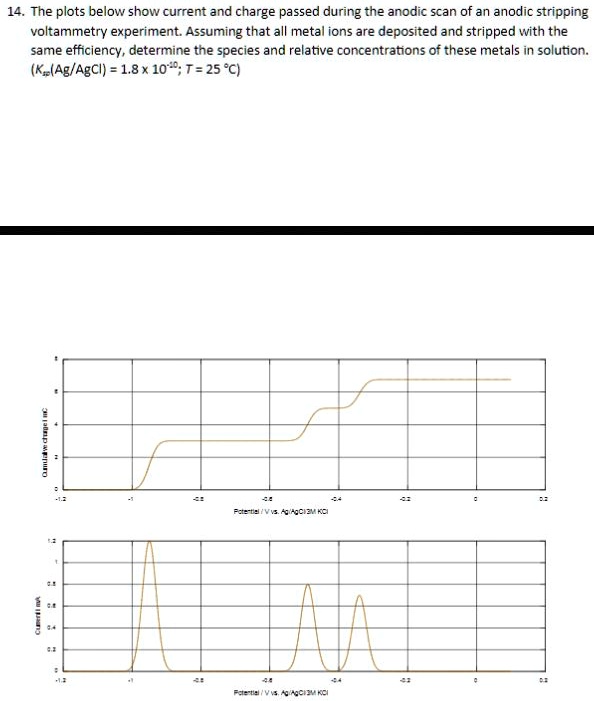 SOLVED: The plots below show current and charge passed during the ...
