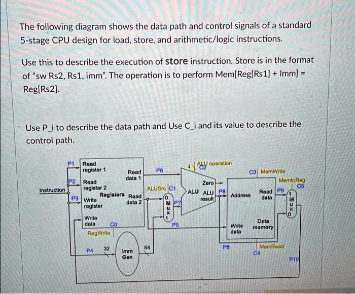 Solved The Following Diagram Shows The Data Path And Control Signals Of A Standard 5 Stage Cpu