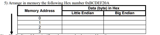 SOLVED: Arrange in memory the following Hex number 0xBCDEF20A. Data (byte) in Hex Memory Address ...