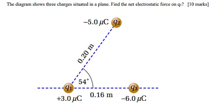 the diagram shows three charges situated plane find the net ...