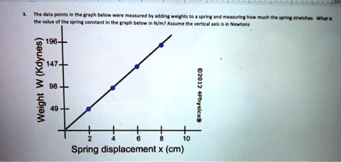SOLVED: The data points (the graph below) were measured by adding ...