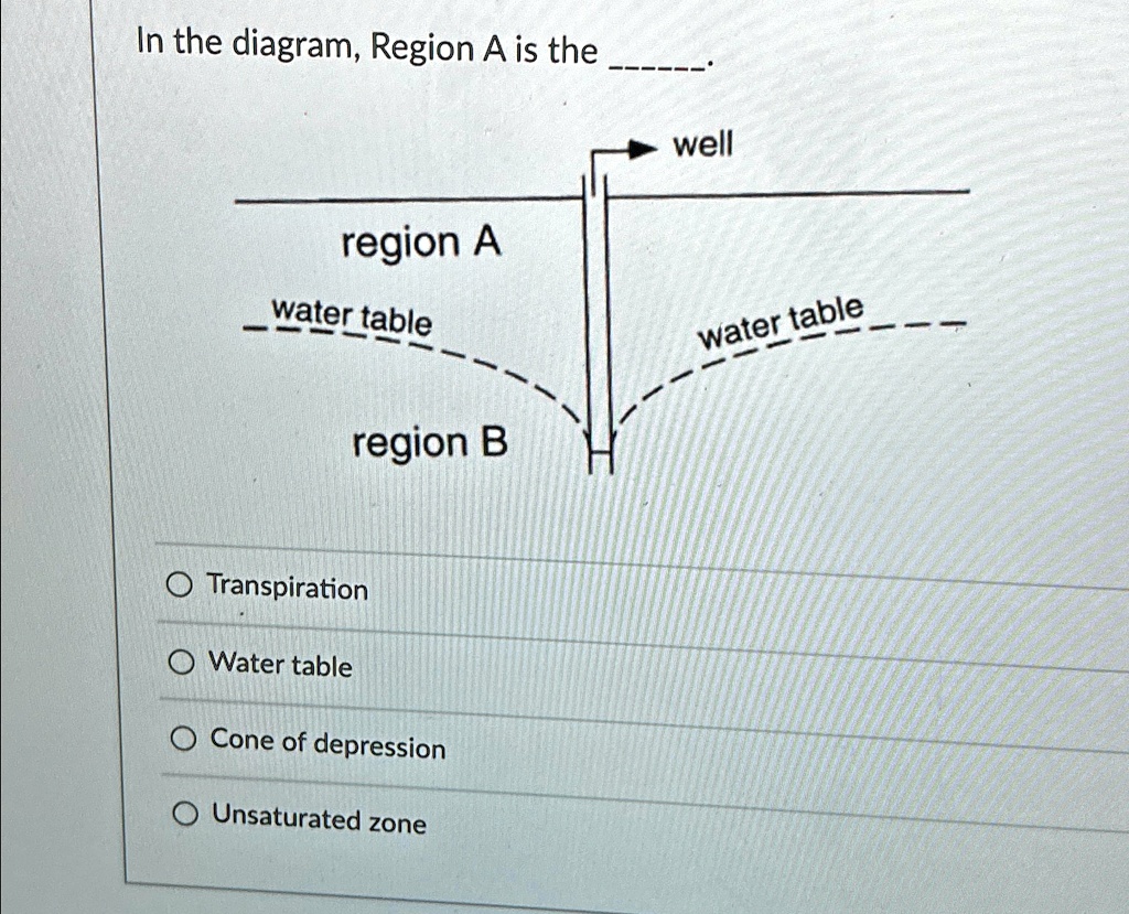 in the diagram region a is the transpiration water table cone of ...