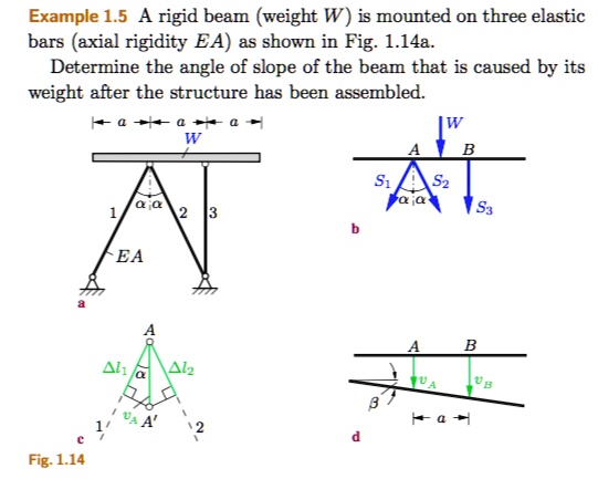 SOLVED: Example 1.5: A rigid beam (weight W) is mounted on three ...