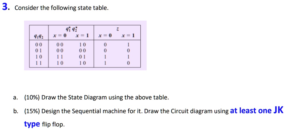 3. Consider the following state table. q1^*, q2^* q1 q2 x = 0 x = 1 x ...