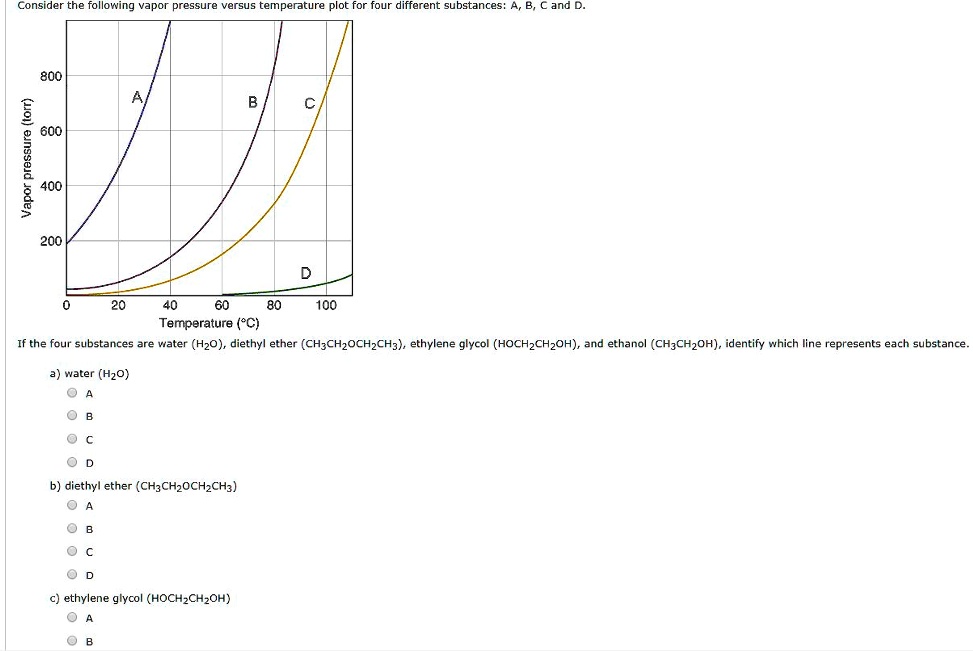 Consider the following vapor pressure versus temperature plot for four different substances: A ...