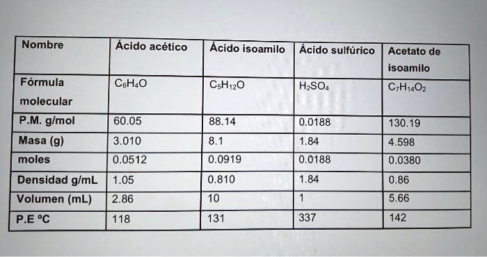 Nombre Ácido acético Ácido isoamilo Ácido sulfúrico Acetato de isoamilo ...