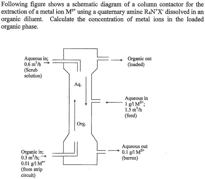 Following figure shows a schematic diagram of a column contactor for ...