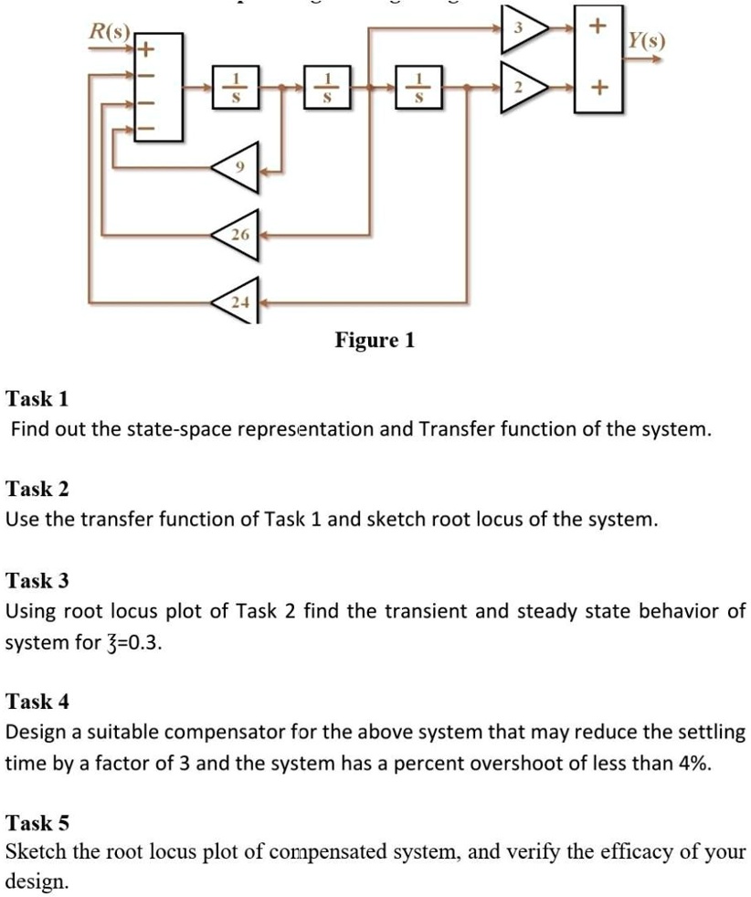 SOLVED: R(s) 26 Figure 1 Task 1 Find out the state-space representation ...
