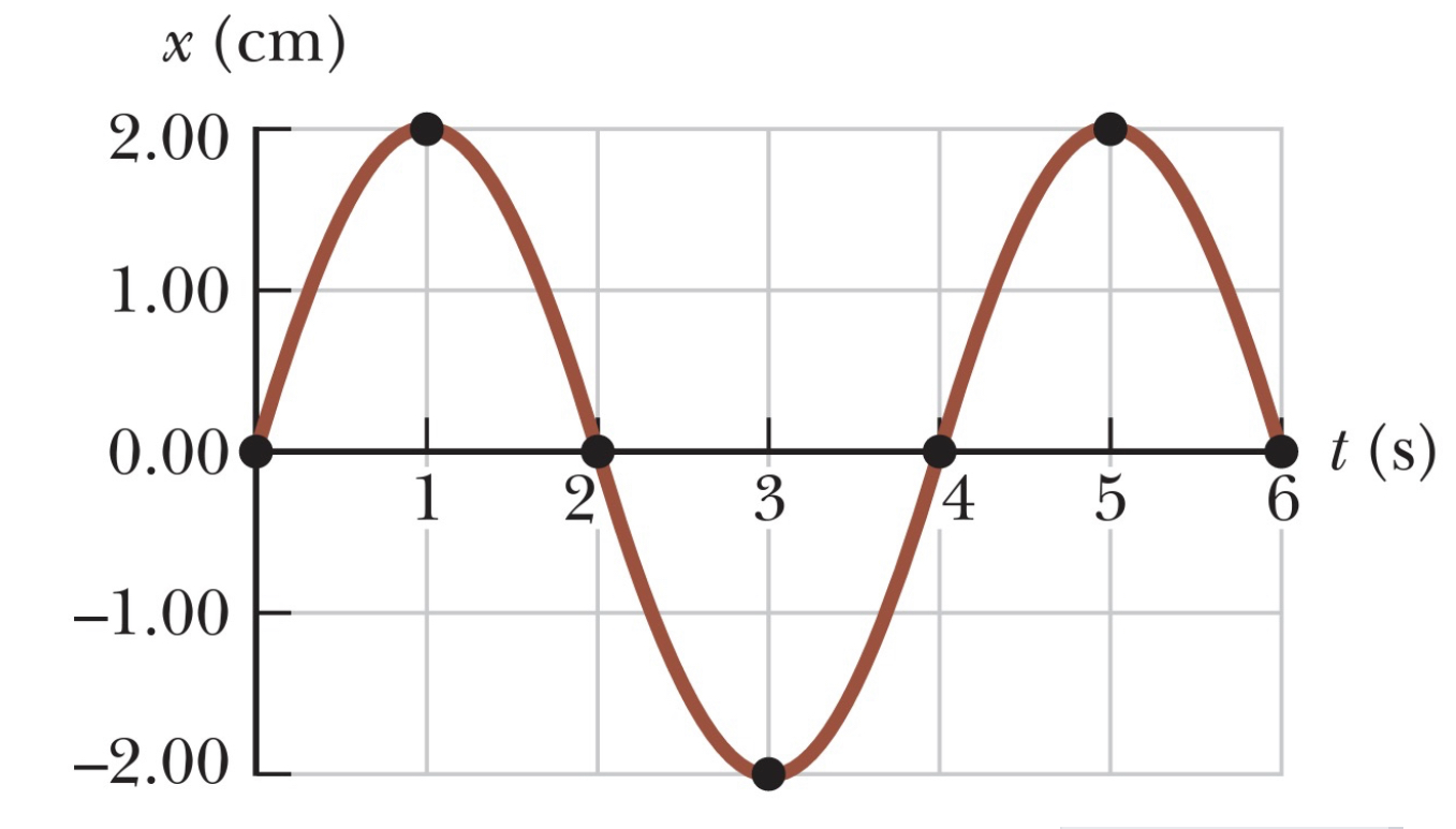 SOLVED: According to the graph of the vertical movement of the earth ...