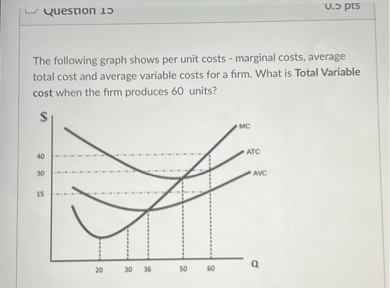 Question 15 U.? pts The following graph shows per unit costs - marginal ...