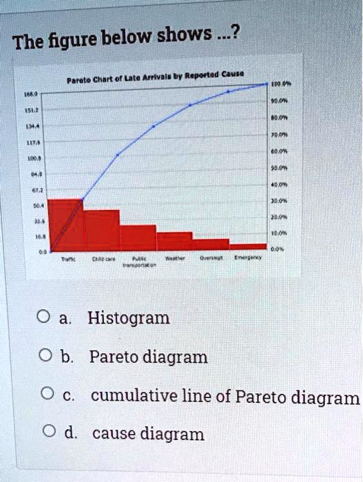 SOLVED: The figure below shows a Pareto Chart of Late Arrival by ...