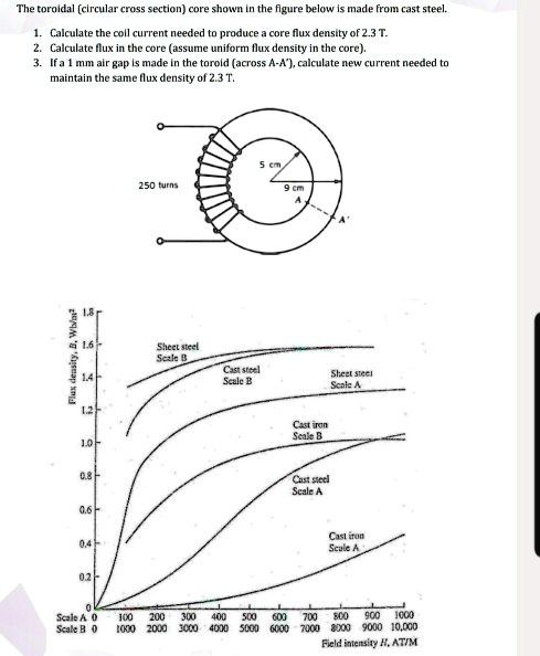 The toroidal (circular cross-section core shown in the figure below is ...