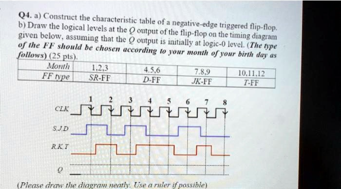 Q4. a) Construct the characteristic table of a negative-edge triggered flip-flop. b) Draw the ...