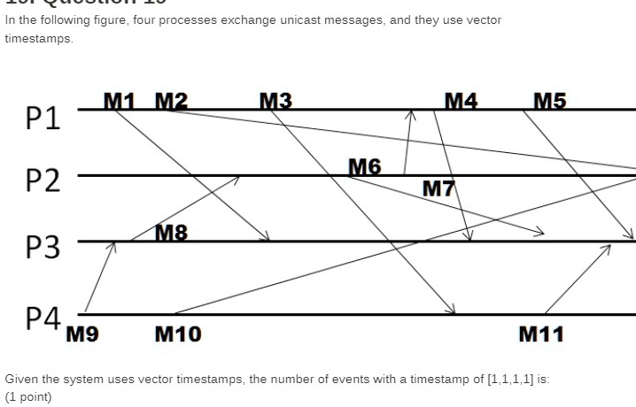 In the following figure, four processes exchange unicast messages, and ...