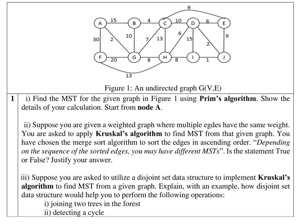 Q1 Ds02 I Find The Mst For The Given Graph In Figure 1 Using Prims 7088