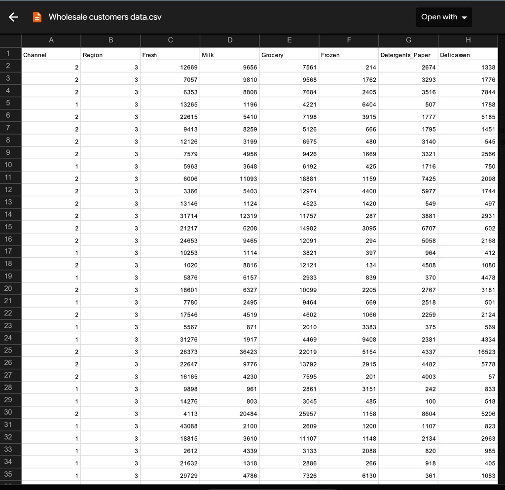 Solved Texts Refer To The Wholesale Customers Dataset And Answer The Following Questions