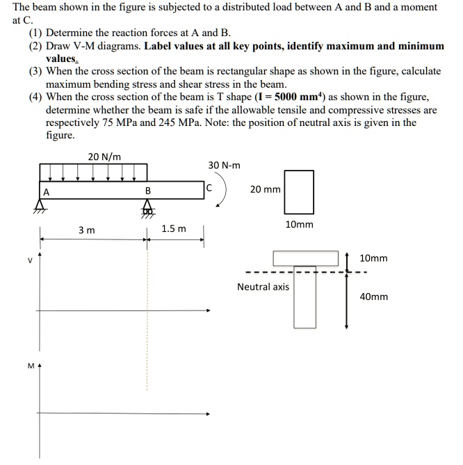 SOLVED: The beam shown in the figure is subjected to a distributed load ...