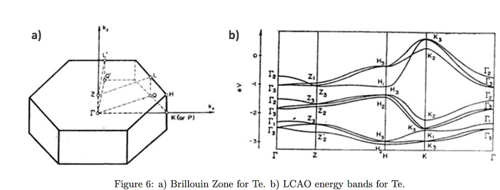 SOLVED: Problem 17. The BZ and band structure are given in Fig. 6 for ...