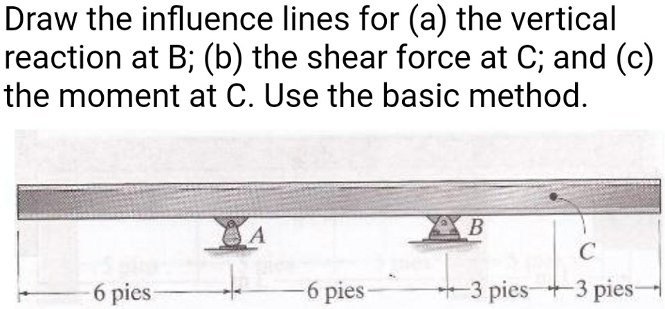 draw the influences lines draw the influence lines for a the vertical ...