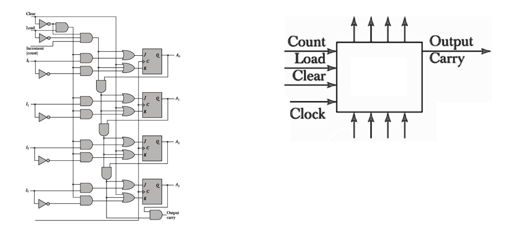 Solved Show Connections Between 2 4 Bit Binary Counters With Parallel Loading To Produce An 8 4753