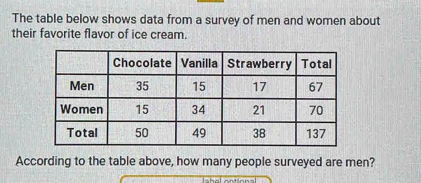 The table below shows data from a survey of men and women about their ...