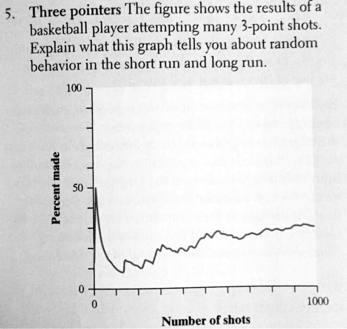5. Three pointers The figure shows the results of a basketball player ...