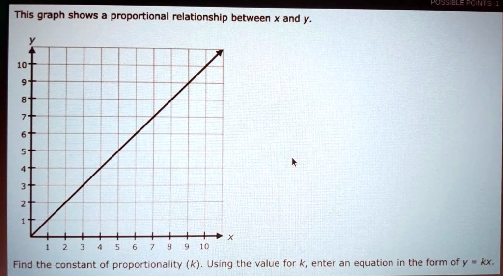 Solved Poss Ble Points This Graph Shows A Proportional Relationship Between X And Y 10 10 Find
