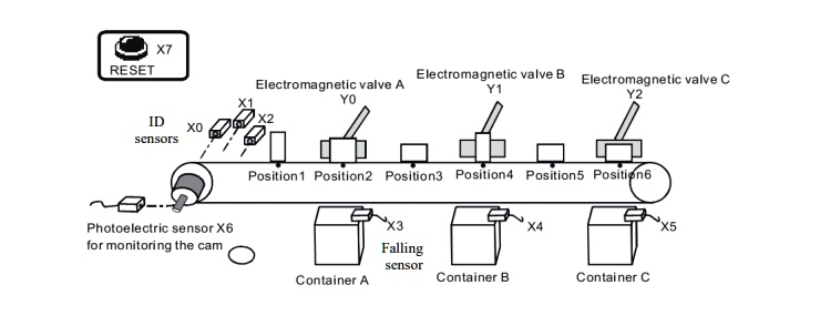 SOLVED: a. Design a controlling system using DVP Delta PLC for an automatic sorting mixed ...