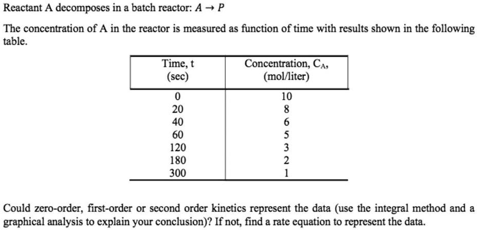 SOLVED: Reactant A decomposes in a batch reactor: A-P. The concentration of A in the reactor is ...
