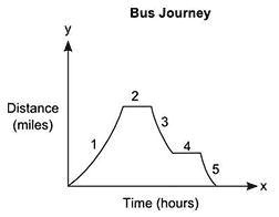 Bus Journey Distance (miles) y 2 3 1 4 5 X Time (hours)