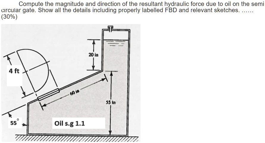 Compute the magnitude and direction of the resultant hydraulic force ...