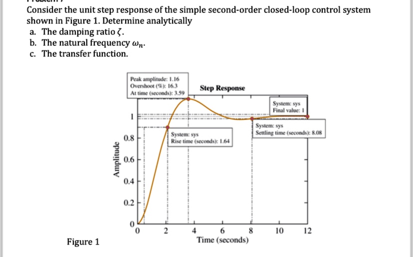 consider the unit step response of the simple second order closed loop control system shown in ...