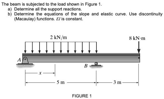 The Beam Is Subjected To The Load Shown In Figure 1 A Determine All The
